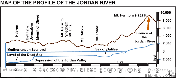 Map of the Profile of Jordan River - Kids Maps